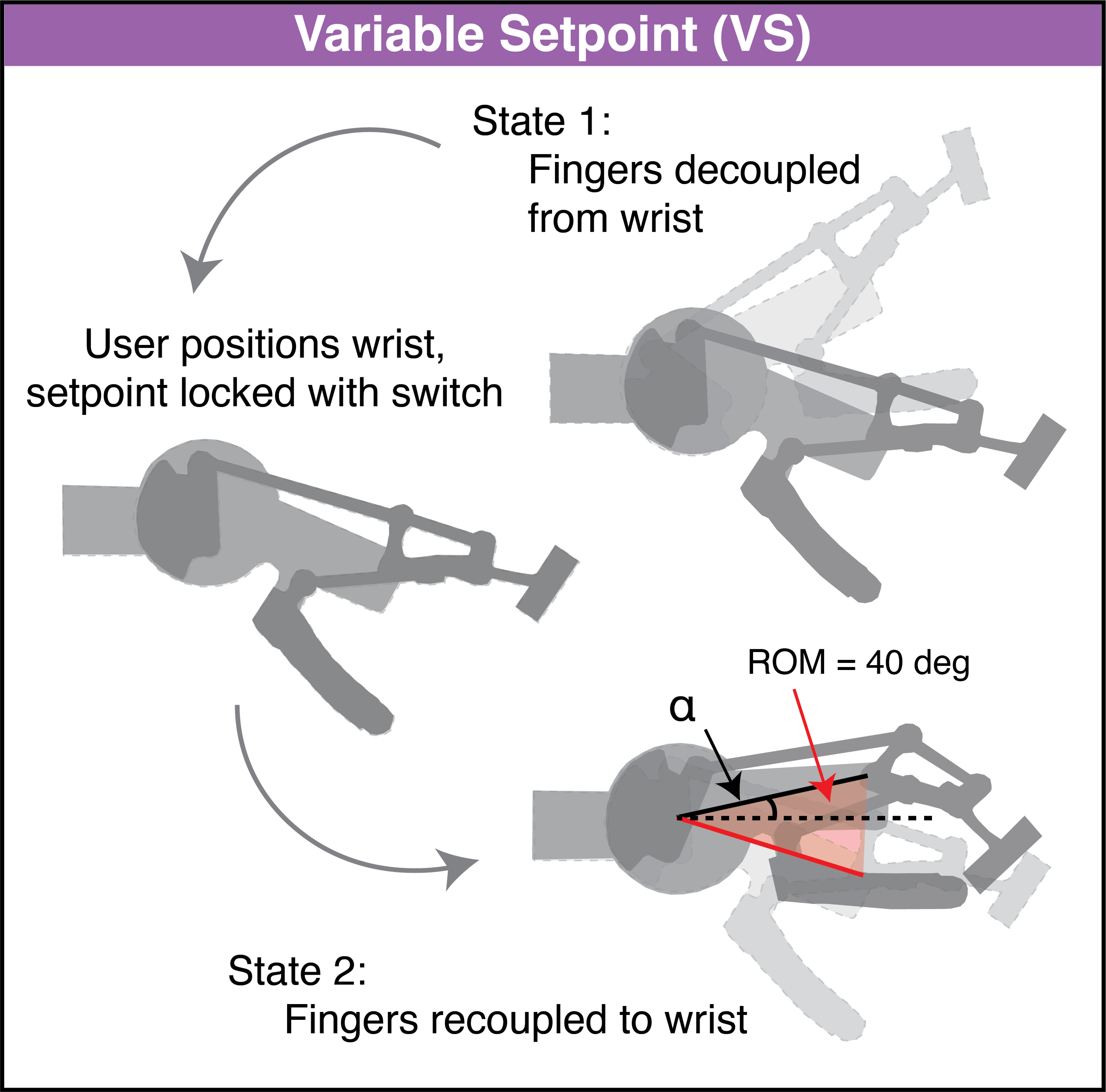 Robotically adjustable kinematics in a wrist-driven orthosis eases ...